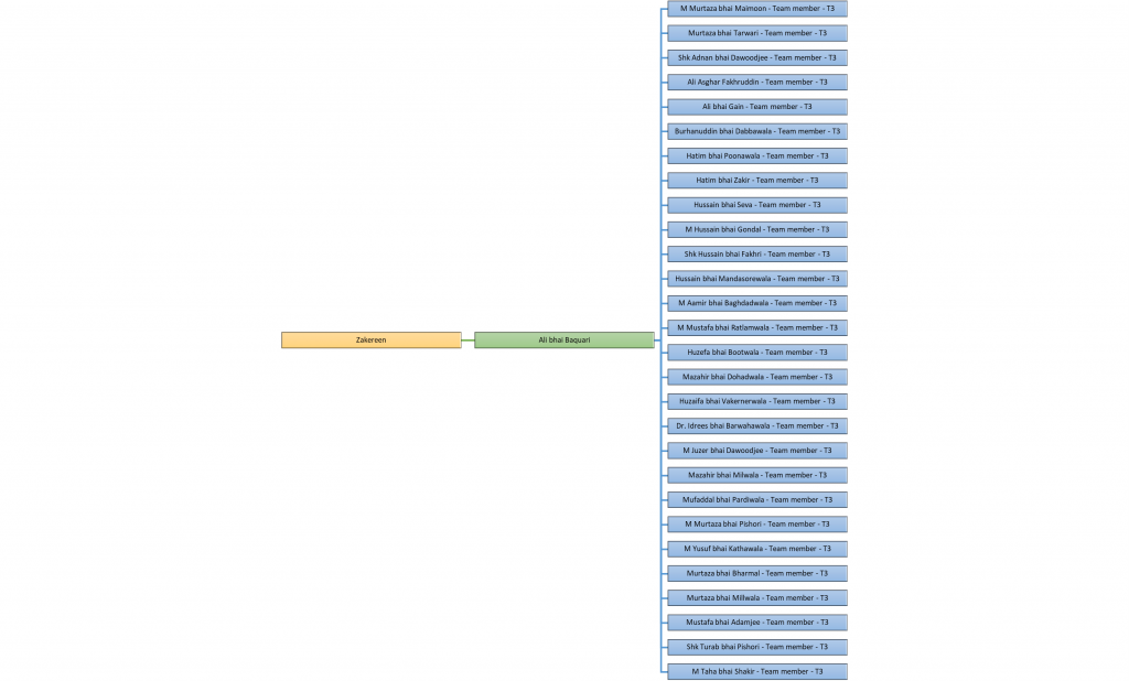 Umoor Deeniyah (Religious Affairs) – Anjuman-E-Saifee (Melbourne)