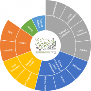 Umoor Deeniyah (Religious Affairs) – Anjuman-E-Saifee (Melbourne)