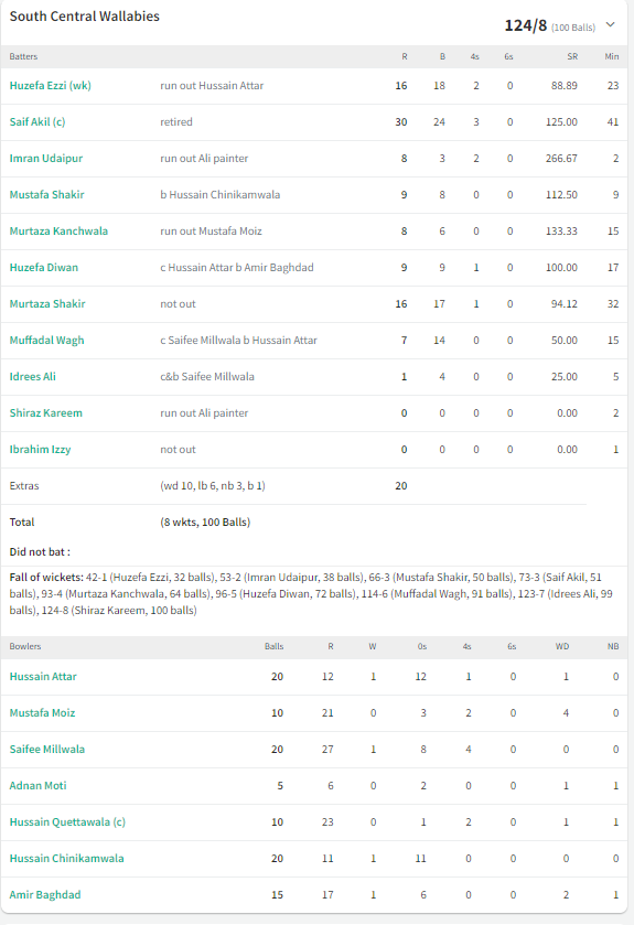 SBL – Game 3 – South Central Wallabies Vs North Western Kookaburras – Anjuman-E-Saifee (Melbourne)